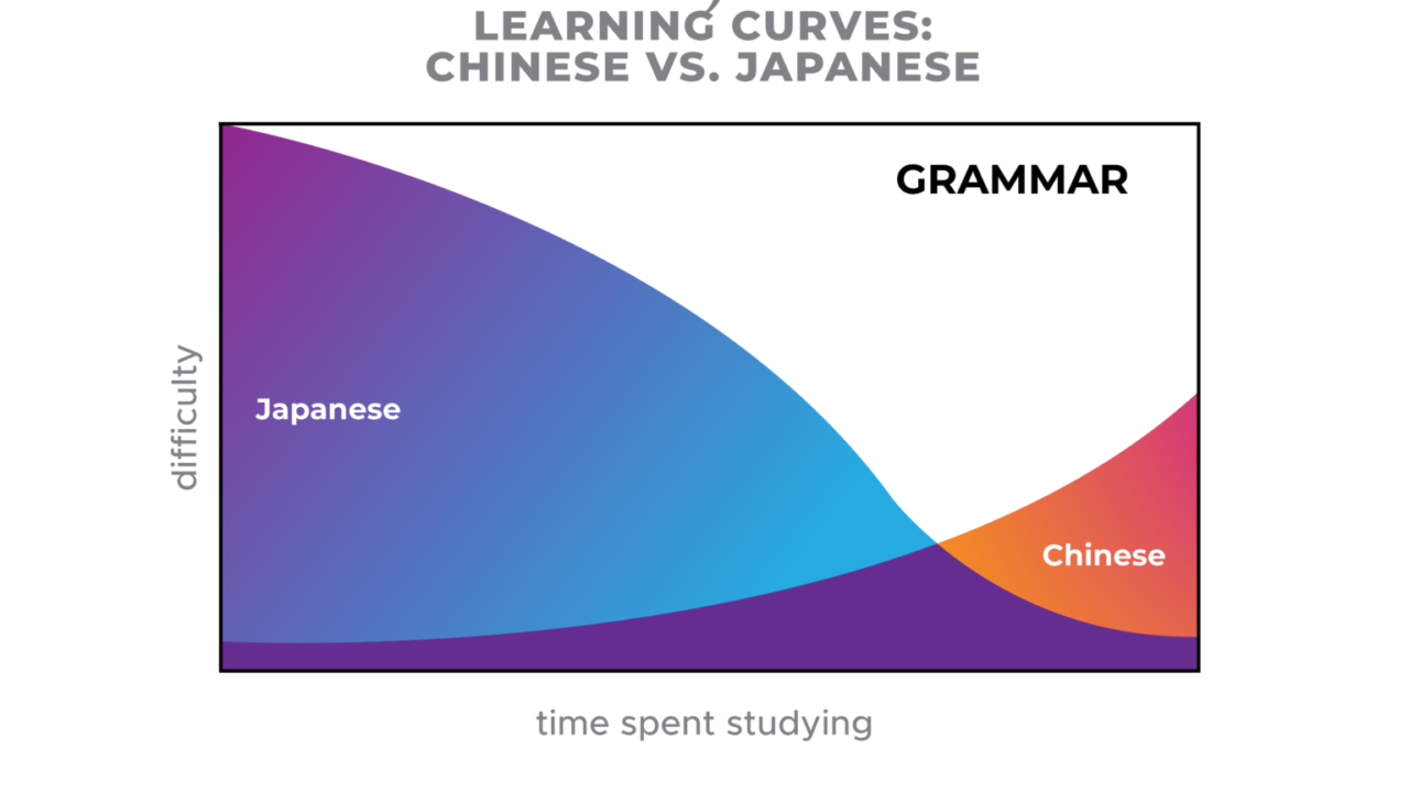 9 Surprising Reasons Why Mandarin Isn’t Hard To Learn At All